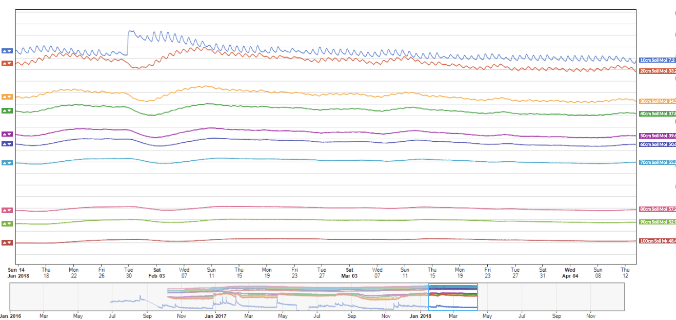 Types of Soil Moisture Graphs – Wildeye Information