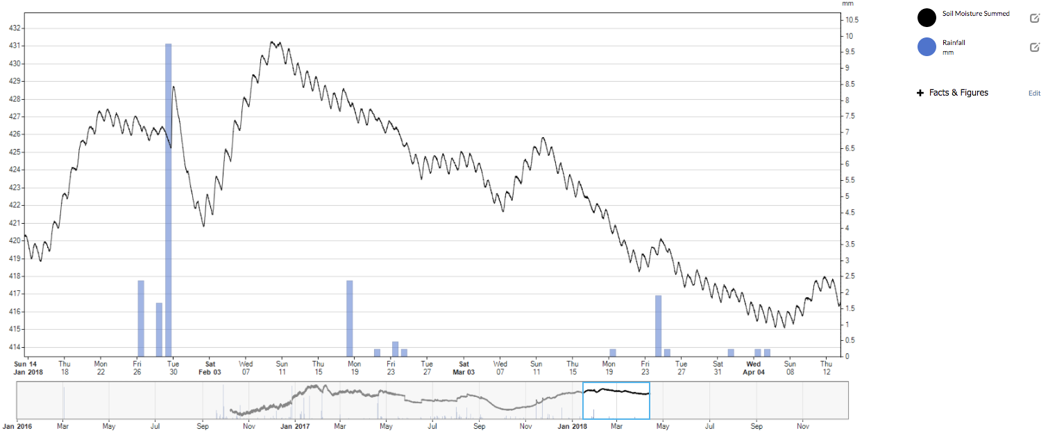 Types of Soil Moisture Graphs – Wildeye Information