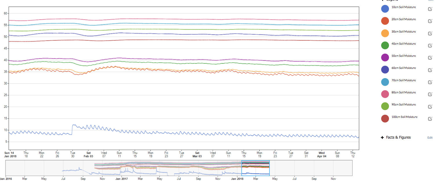 Types of Soil Moisture Graphs – Wildeye Information