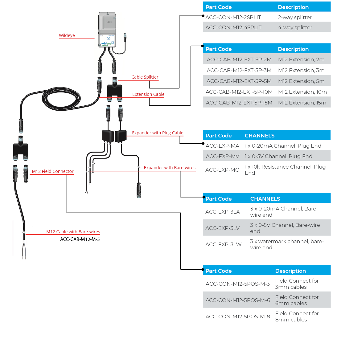 Meters & Sensor Attachments – Wildeye Information